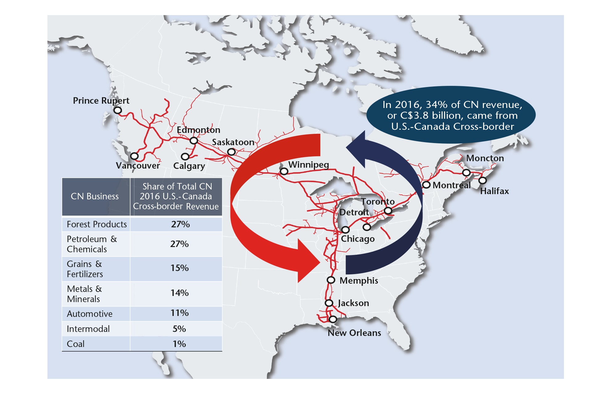 Rail as the Transportation Hub of NAFTA: A Compelling Case Study ...