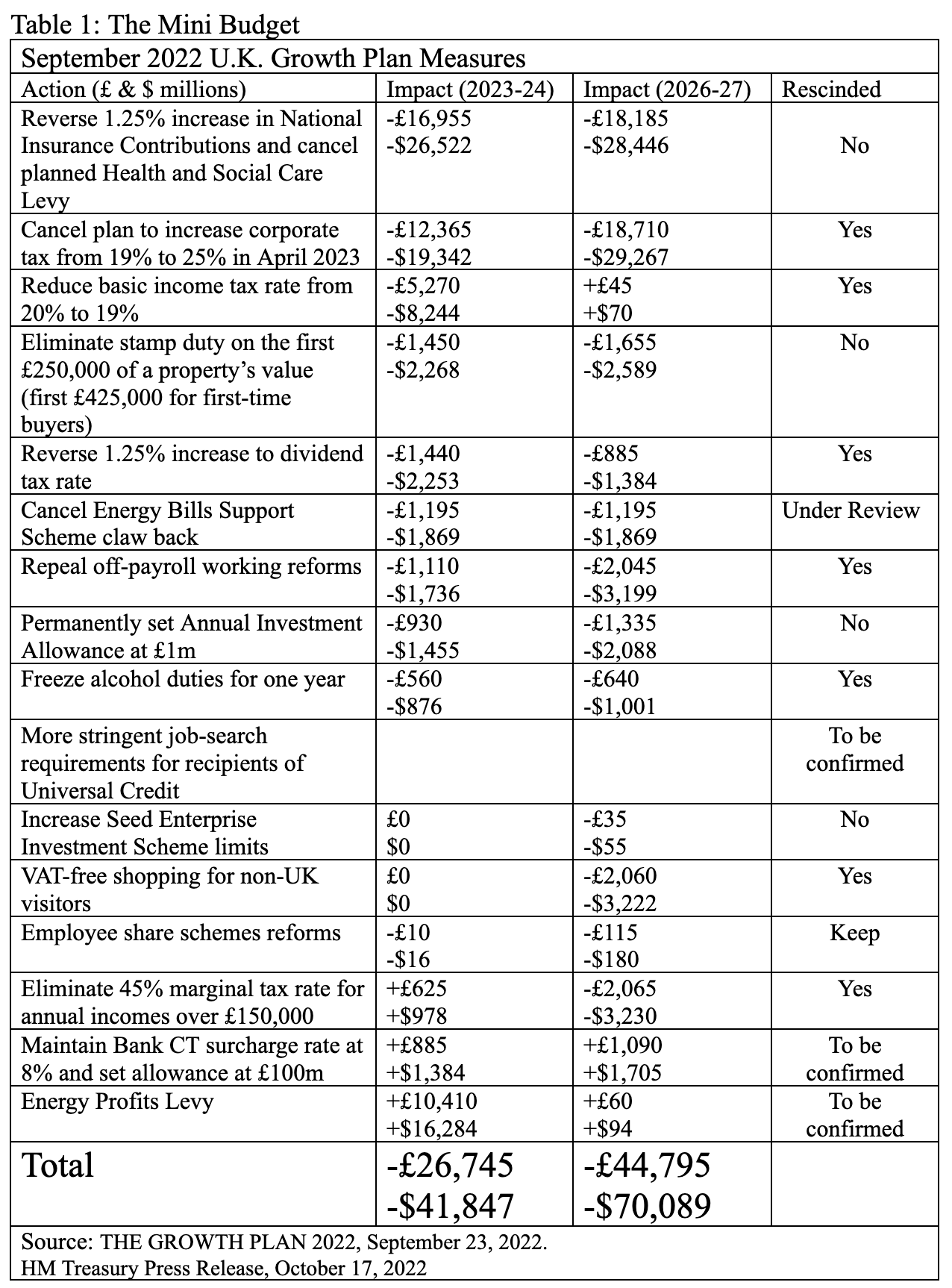 Anatomy of a Fiscal Fiasco: How a UK Mini-Budget Brought Down its ...